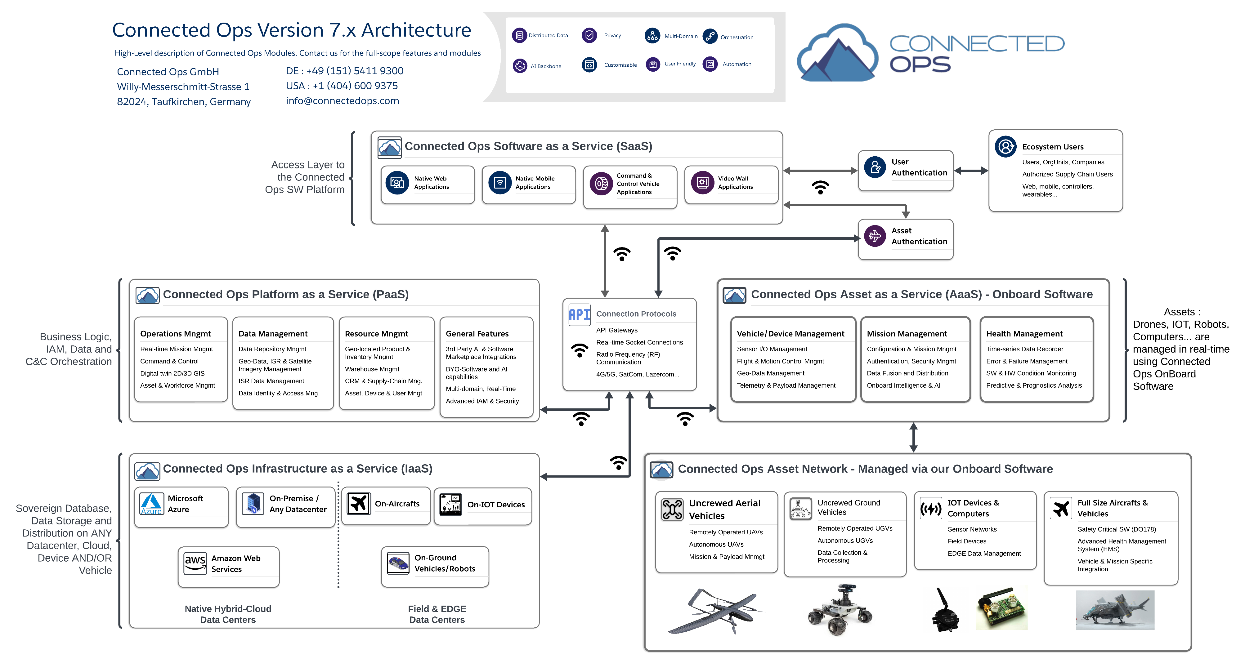 Connected Ops is the Ultimate Multi-Domain Innovation Platform